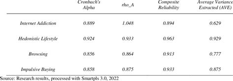 Construct Reliability And Validity Download Scientific Diagram