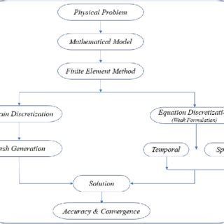 Schematic Diagram Of Finite Element Method Download Scientific Diagram