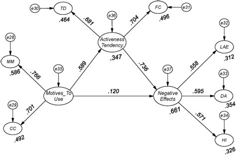 Second Order Factor Structural Model Download Scientific Diagram