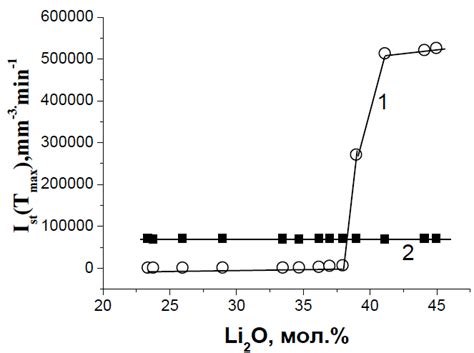 Dependence Of The Steady State Nucleation Rate Ist Tmax On The Li2o Download Scientific