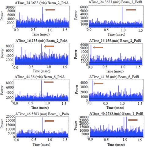 Power Versus Time Plots For Events In Both Polarizations Of The Download Scientific Diagram