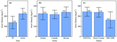 Average Climatological Snow Densities A Over The Tp And The Arctic