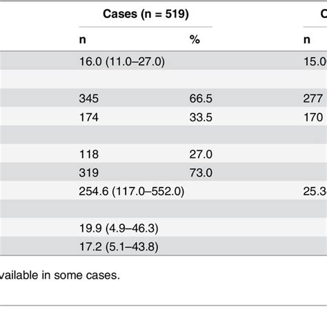Distribution Of Selected Variables Between Cases And Controls