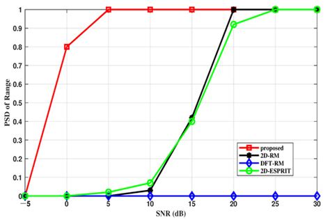 sensors free full text multi target parameter estimation of the