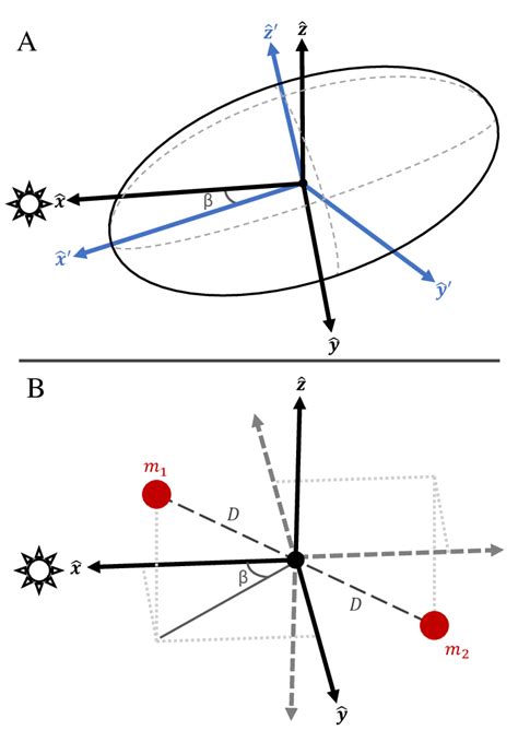 Idealized Models Of An Elongated Object With Primed And Unprimed Axes Download Scientific