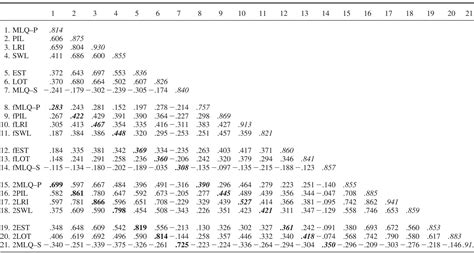 Multitrait Multimethod Correlation Matrix Of Meaning In Life