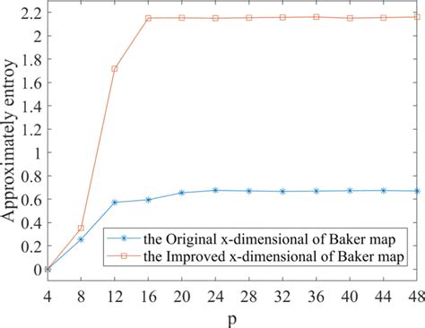 Approximate Entropy Analysis Of The A Original And B Improved