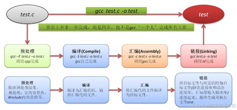 Linux系统下的gcc编译过程、使用命令详解多文件编译、动态库、静态库）gcc编译命令 Csdn博客