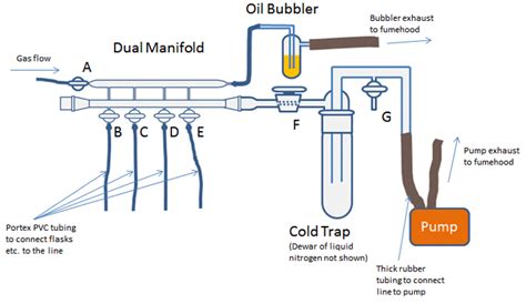 Handling Air And Water Sensitive Chemicals Using A Schlenk Line Video
