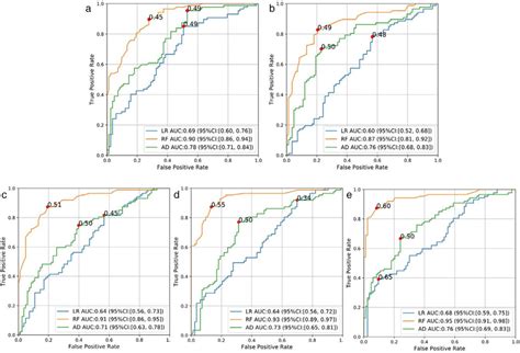 Receiver Operating Characteristic Roc Curves For Prognostic Download Scientific Diagram