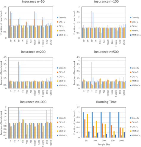 The Performance Improvement On Insurance Network Using Cas G