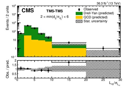 Distributions of L xy σ L xy of TMS TMS dimuons in the