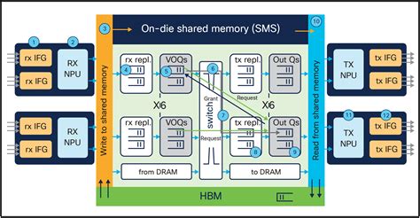 Cisco Catalyst Series Architecture White Paper Cisco