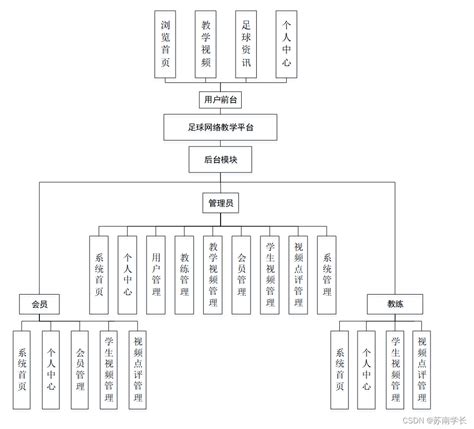 计算机毕业设计springboot足球网络教学平台24v039【附源码 数据库 部署 lw】 计算机毕业设计足球 csdn博客