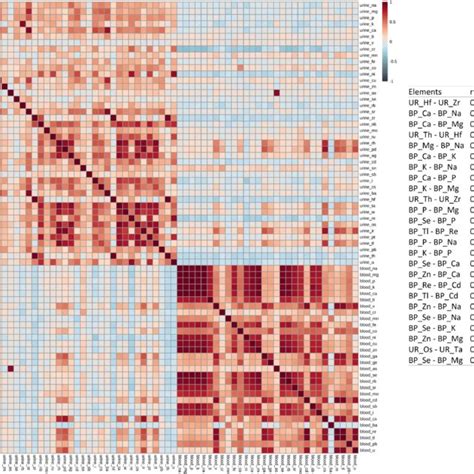 correlation analysis for elements across all groups correlation