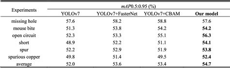 Table 4 From Fast Pcb Defect Detection Method Based On Fasternet Backbone Network And Cbam