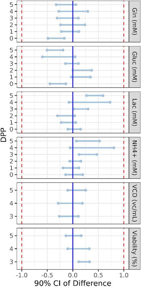 Tost Analysis For Equivalence Between The 3 And 50 L Bioreactors During