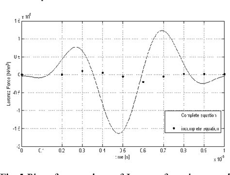 Figure 1 From Finite Element Analysis Of Emat Using Comsol Multiphysics Semantic Scholar