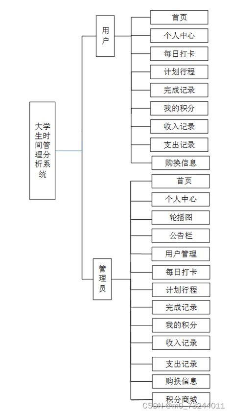 Ssm大学生时间管理分析系统设计与实现毕业设计源码130930时间管理系统需求分析 Csdn博客 Ssm大学生时间管理分析系统设计与实现毕业设计源码130930时间管理系统需求分析 Csdn博客