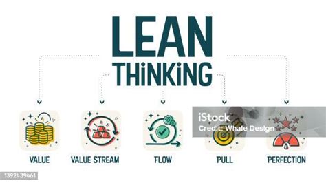 린 사고의 벡터 일러스트 인포 그래픽은 가치 가치 흐름 흐름 당김 및 완벽을 가지고 있습니다 순서도 배너는 가치 사슬과 생산성을 얻기 위해 제조를 생각하는 시스템입니다