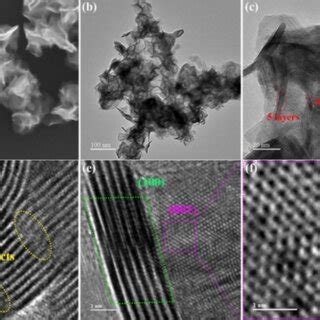 A SEM B C TEM And Df HRTEM Images Of The UTRDEMoSe Download Scientific Diagram