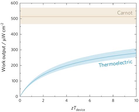 Potential Of Human Based Thermoelectric Power Generation Output Power Download Scientific