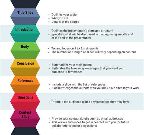 effective presentation structure