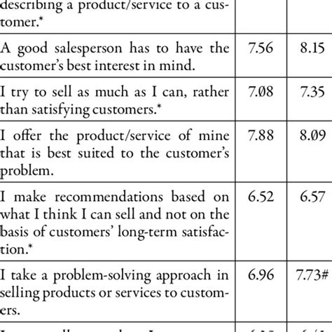 Pre And Post Mean Scores For The Shortened Version Soco Scale Items
