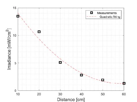 Irradiance Amplitude In The Bandwidth Of 350 400 Nm As A Function Of