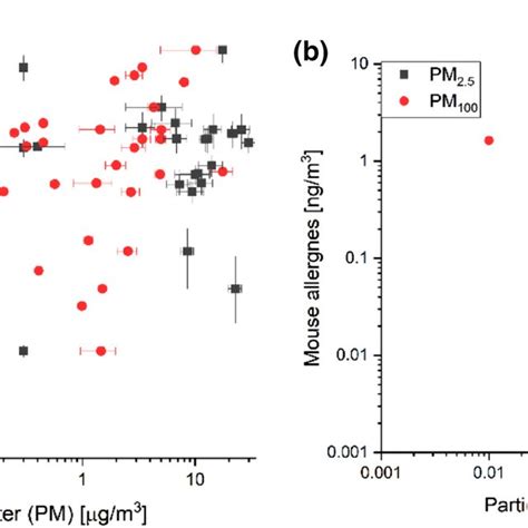 Correlation Between The Particulate Matter Pm With A Diameter Lower Download Scientific