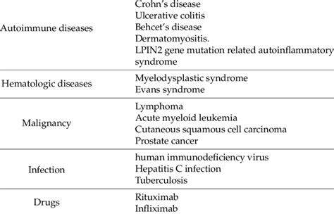 The Systemic Diseases Associated With Genital Pyoderma Gangrenosum Pg Download Table