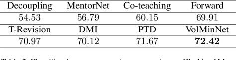 Table From Provably End To End Label Noise Learning Without Anchor Points Semantic Scholar