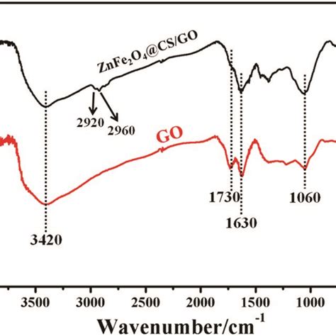 Ft Ir Spectra Of Go And Znfe2o4csgo Download Scientific Diagram