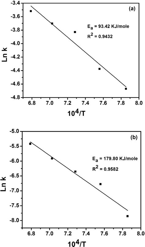 Arrhenius Plots Of Ln K Vs 10 4 T In Two Different Parts Of Kinetic Download Scientific