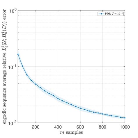 Approximation Error Versus Number Of Samples M For The Function F 2 Download Scientific Diagram