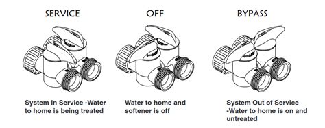 How To Bypass A Water Softener DROP