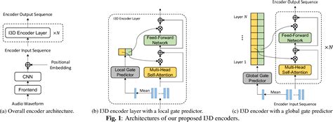 I3d Transformer Architectures With Input Dependent Dynamic Depth For Speech Recognition Paper