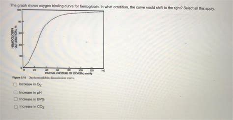 Solved The Graph Shows Oxygen Binding Curve For Hemoglobin