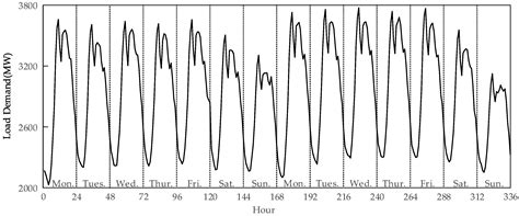 Entropy Free Full Text Short Term Electrical Load Forecasting Using