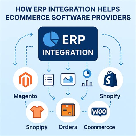 What Is Erp Api Integration In The Ecommerce Sphere Api2cart