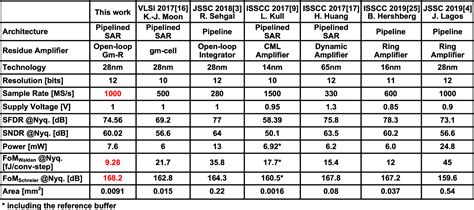 Table II From A Temperature Stabilized Single Channel GS S DB SNDR SAR Assisted Pipelined
