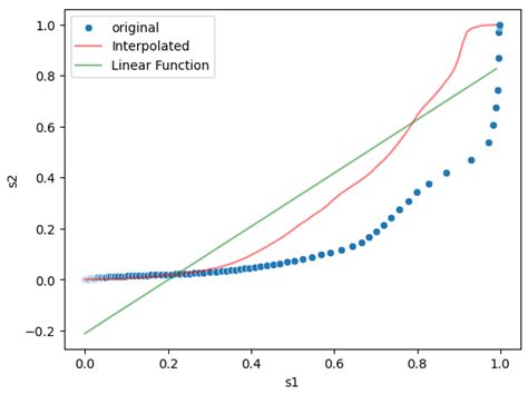 Probability A Linear Function That Transforms The Set Of A Quantile