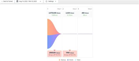 Ways To Optimize Your Ecommerce Conversion Funnel Plerdy