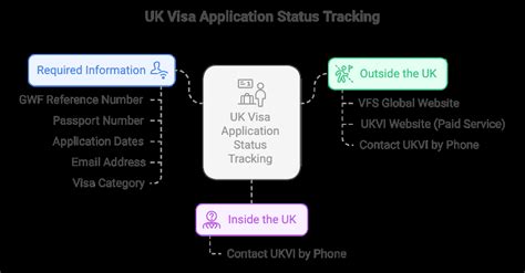 Uk Visa Processing Times And How To Track Your Visa Status 2025