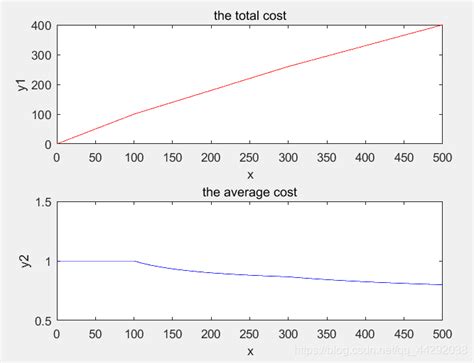 《matlab编程》例题 画分段函数图像matlab求分段函数例题 Csdn博客 《matlab编程》例题 画分段函数图像matlab求分段函数例题 Csdn博客