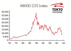 20 Years Later And The Nikkei 225 Still Hasnt Recovered Or Come Even
