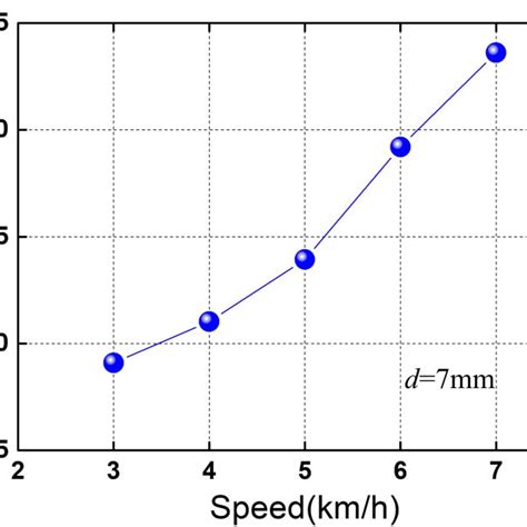 Maximum Average Power As A Function Of The Human Motion Speed The Blue