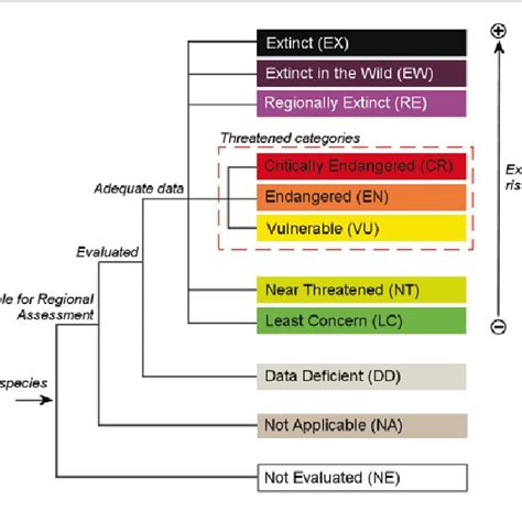 1 Number Of Threatened Marine Fish Species Critically Endangered