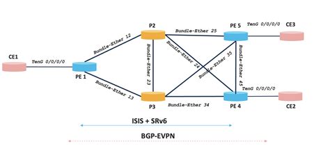 Implementing Evpn Elan Over Srv6 Transport On Ncs 5005500 Cisco