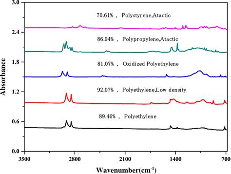 Fig 3 The Ftir Spectrum Of Selected Microplastics And The Match